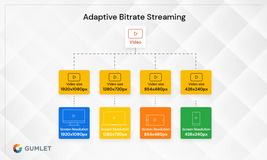 What is Adaptive Bitrate Streaming? Benefits & More