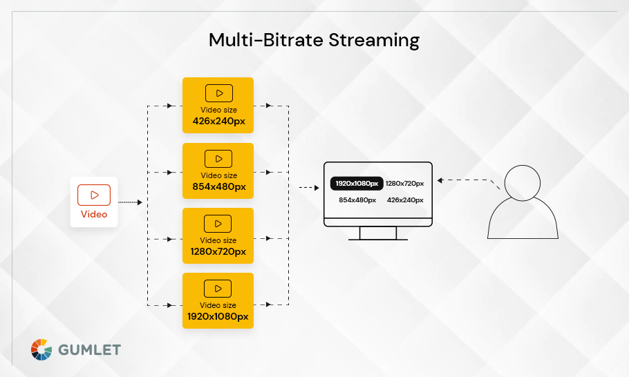 What is Adaptive Bitrate Streaming? Benefits & More