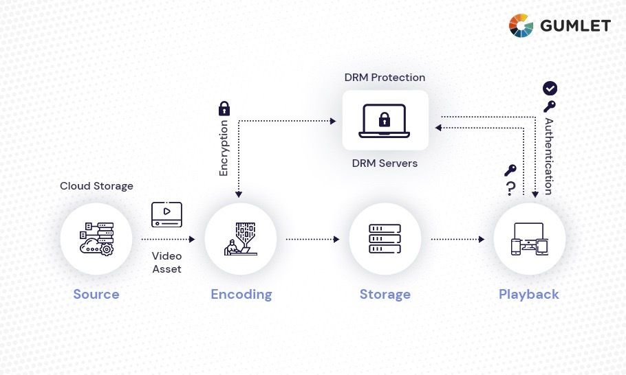 What is Video DRM? Best DRM Technologies, Providers & More