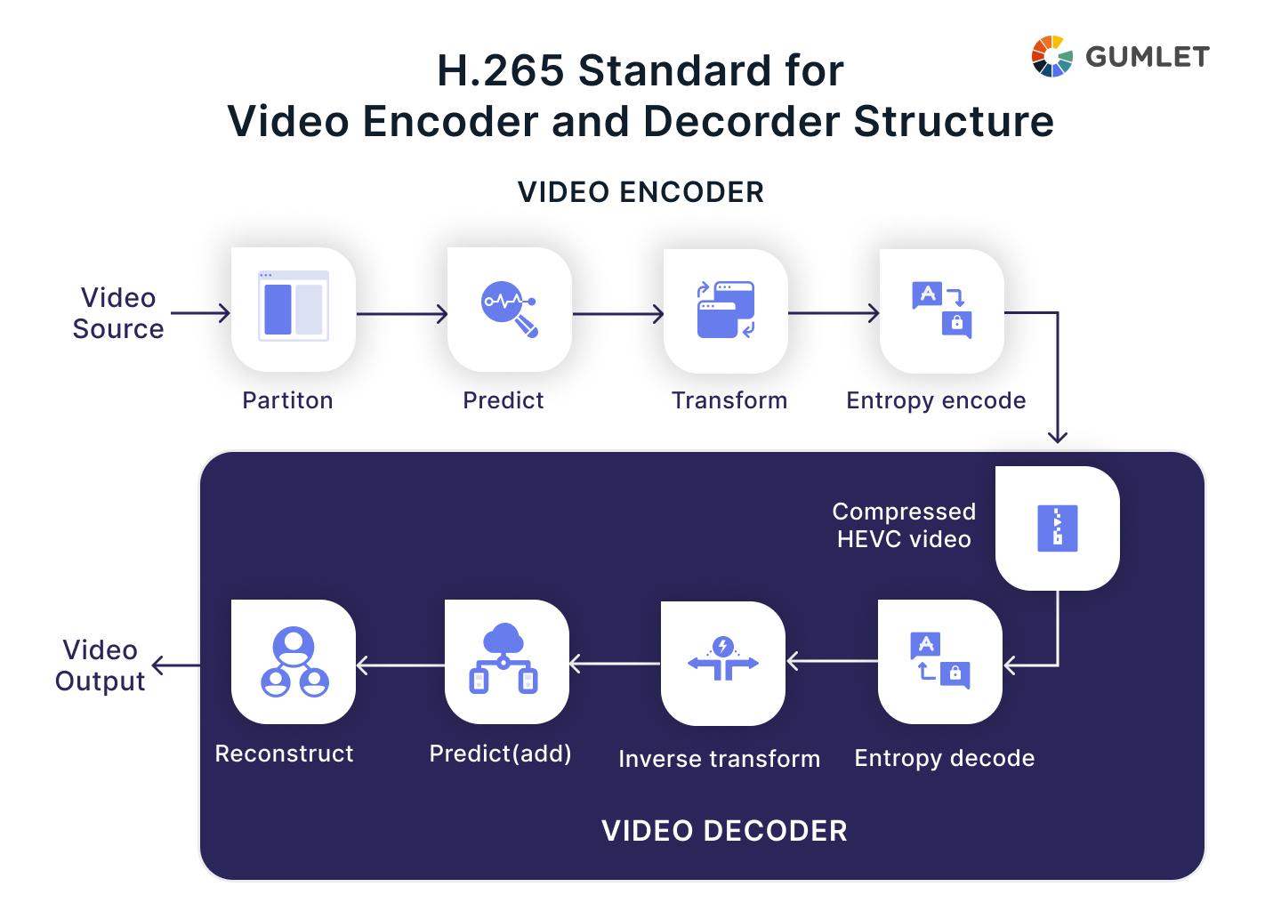 H.265 - High Efficiency Video Coding - A Complete Guide