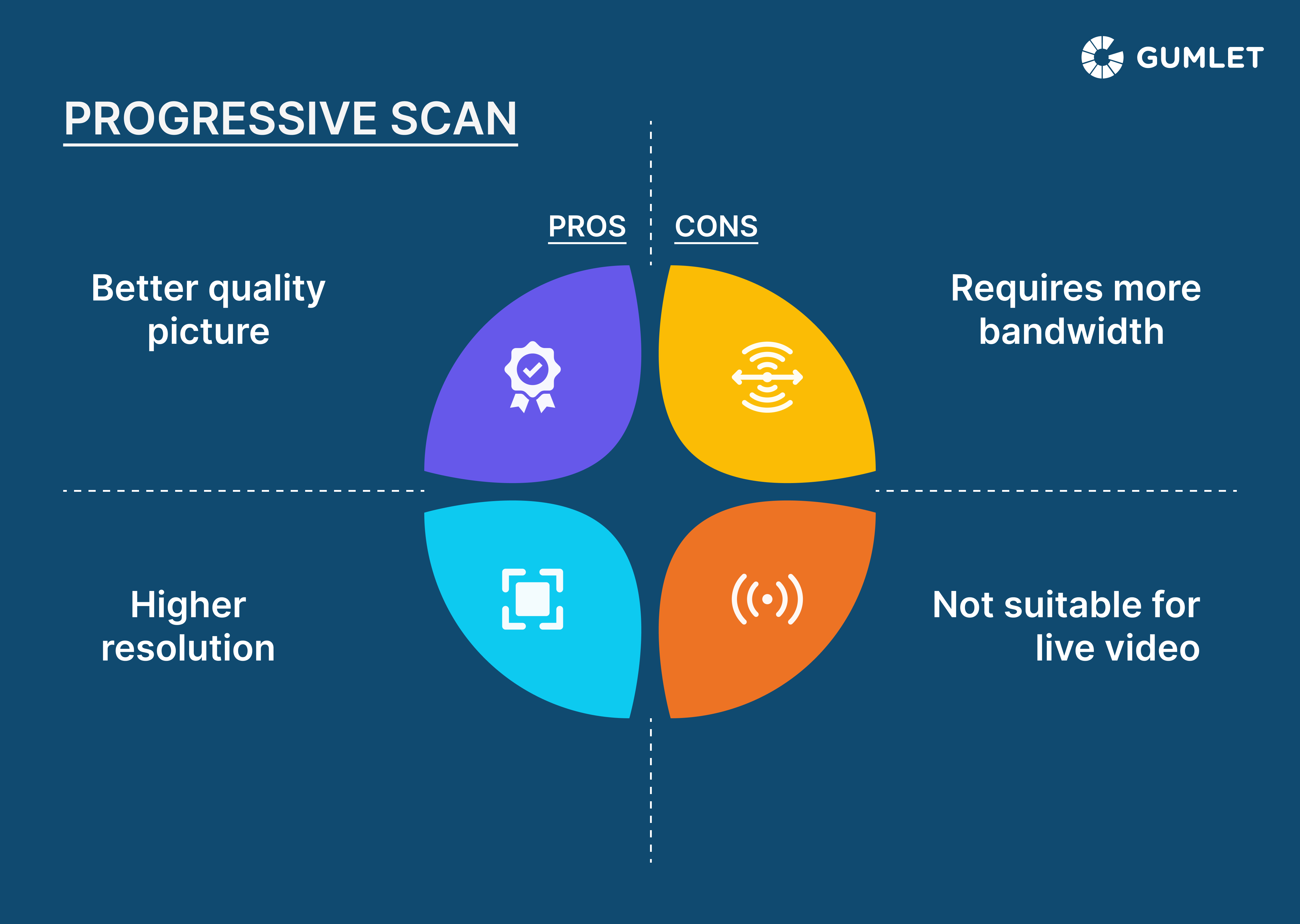 Difference Between Interlaced Scan and Progressive Scan - Gumlet