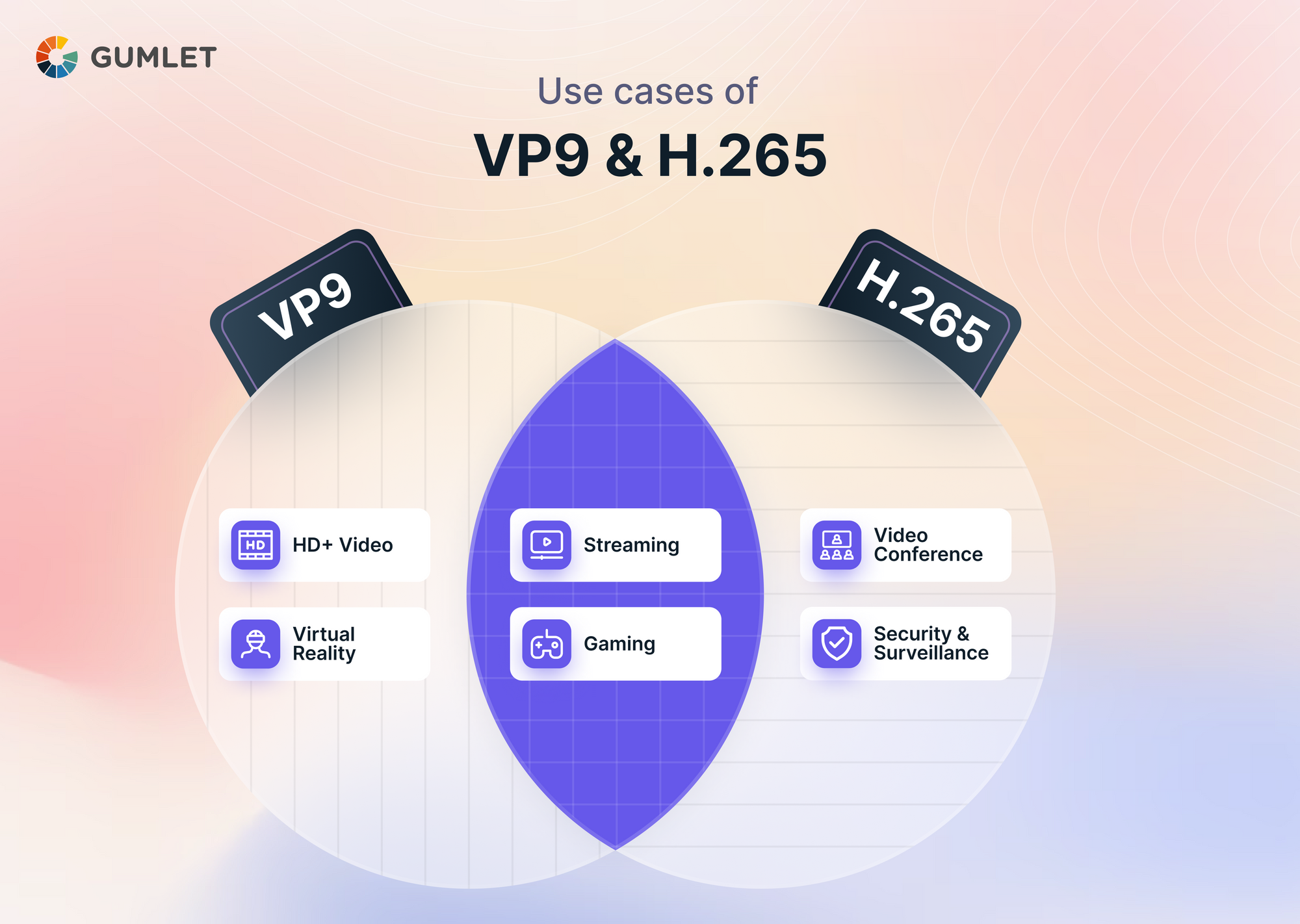VP9 vs. H.265 - Comparison Between Video Codecs - Gumlet