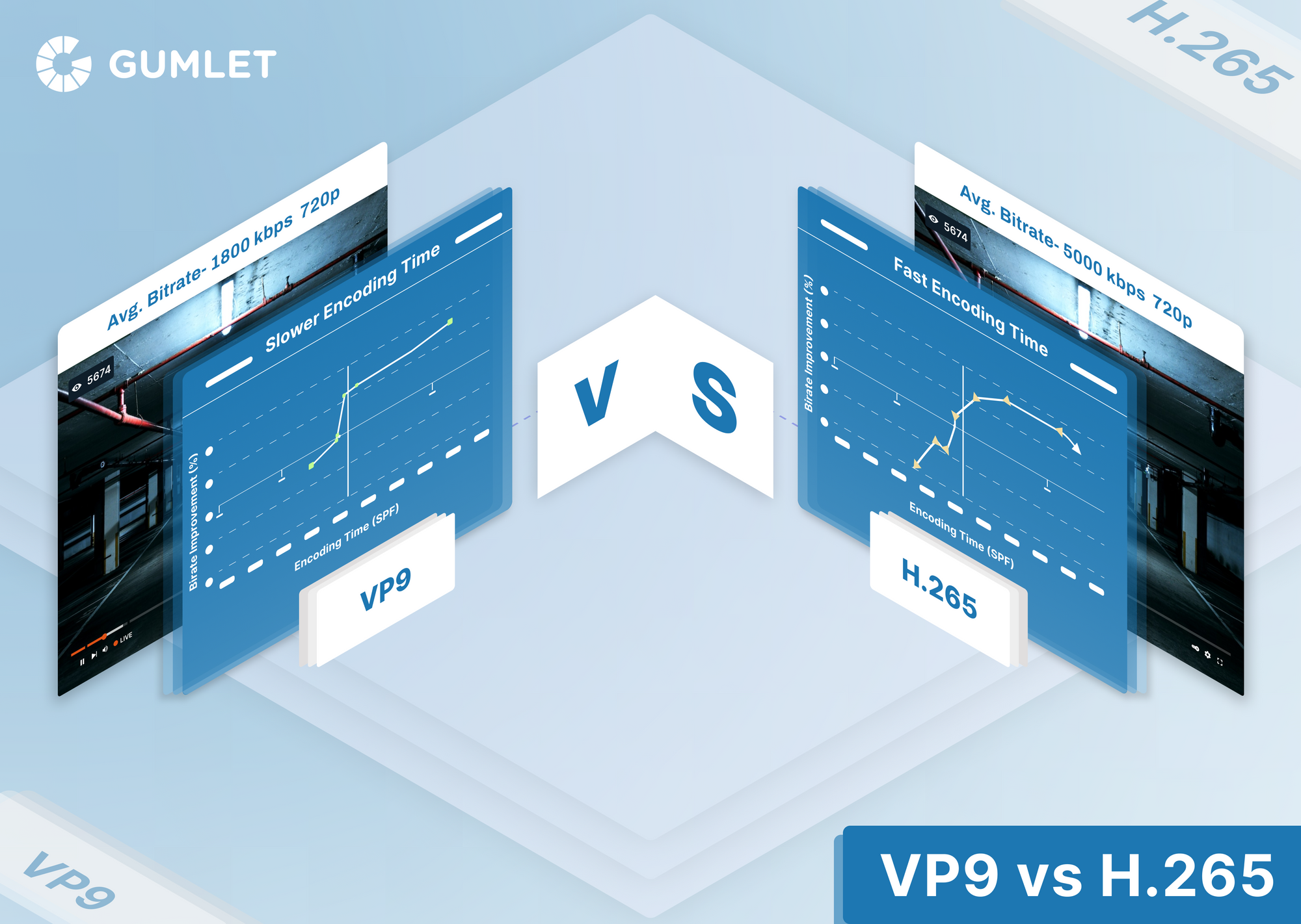 VP9 vs. H.265 - Comparison Between Video Codecs - Gumlet