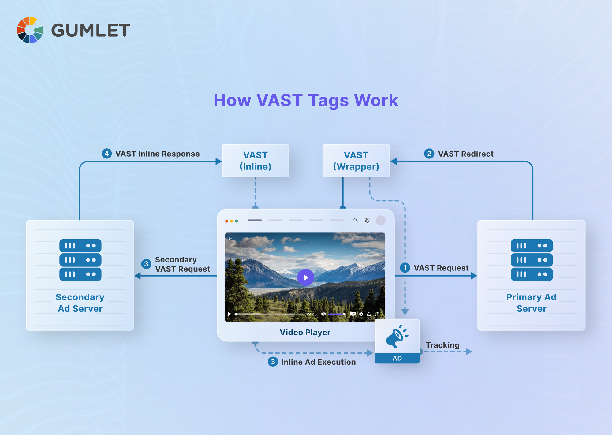 What are VAST Tags? Create, Validate, and more.